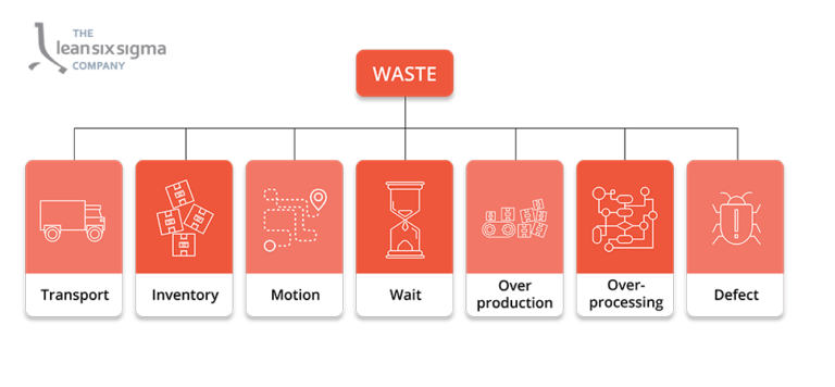 (7+1) Mudas - The Lean Six Sigma Company