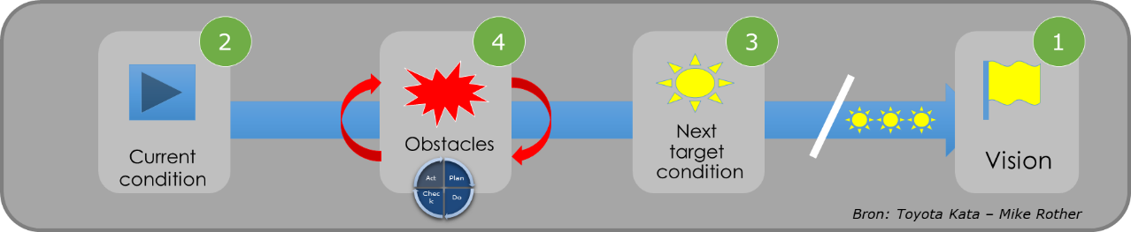 Improvement KATA & Coaching KATA - The Lean Six Sigma Company